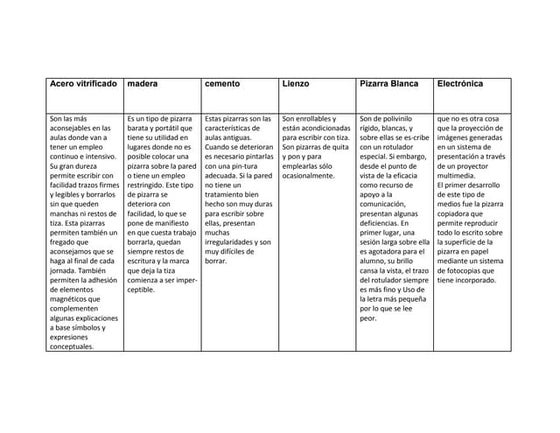 Cuadro comparativo la pizarra | PDF