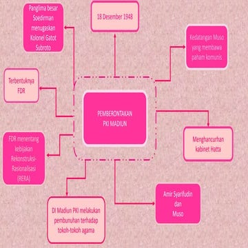 PKI MADIUN (Ghina Ghaitsa) | PPT