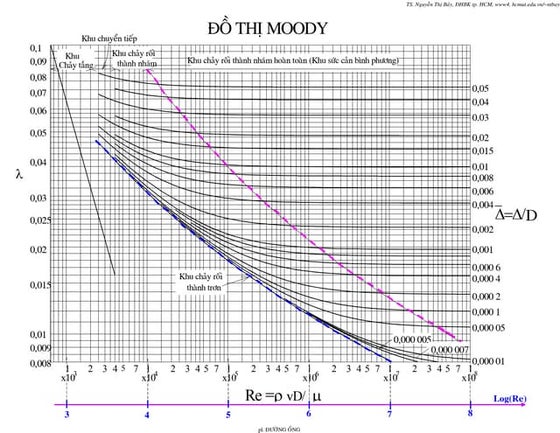 bai-tap-thuy-luc | DOC