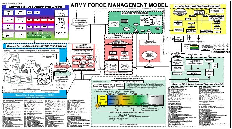 Placemat army force management model 12 jan 2018