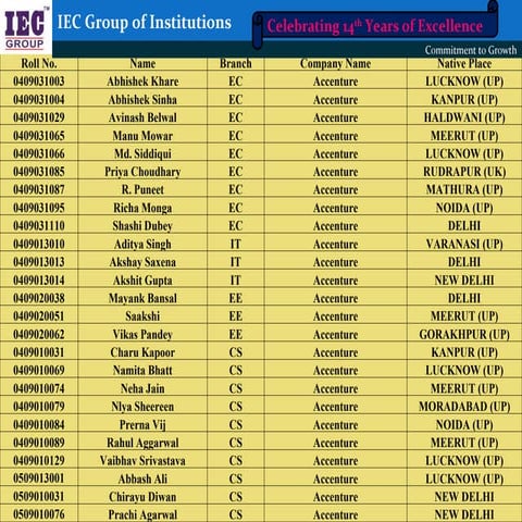 IEC Group of Institutions Placed student list | PPT