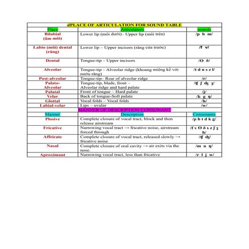 PLACE OF ARTICULATION FOR SOUND TABLE.docx