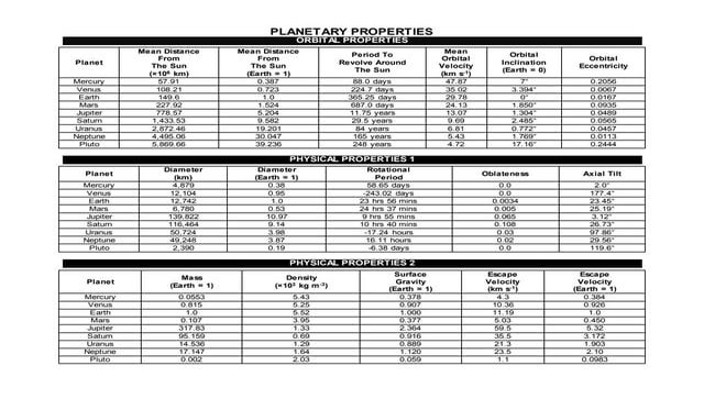 Dwarf Planet Datatable