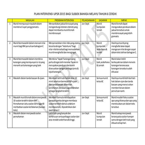 Pelan intervensi bm | DOCX