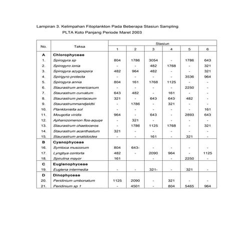 Plankton plta maret 2003 | DOC