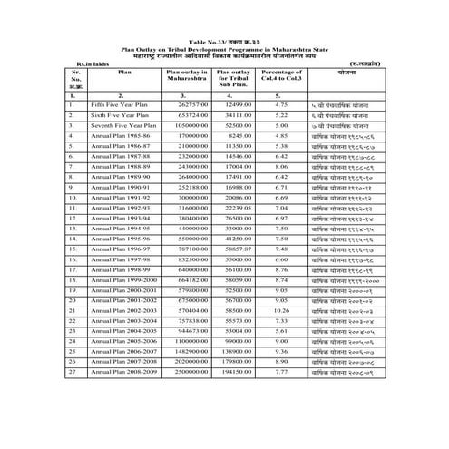 Mada Minimada Villages | PDF