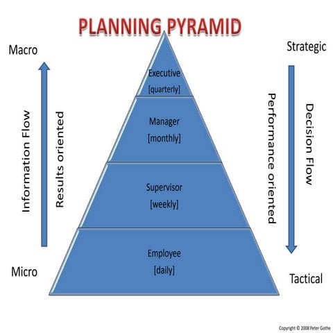 Planning Pyramid | PPTX