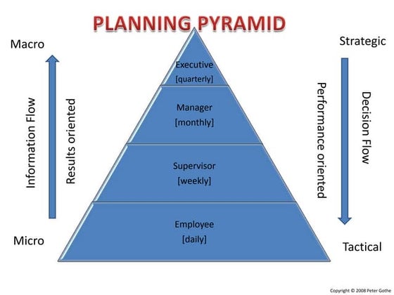 Emergency Preparedness Pyramid | PPT