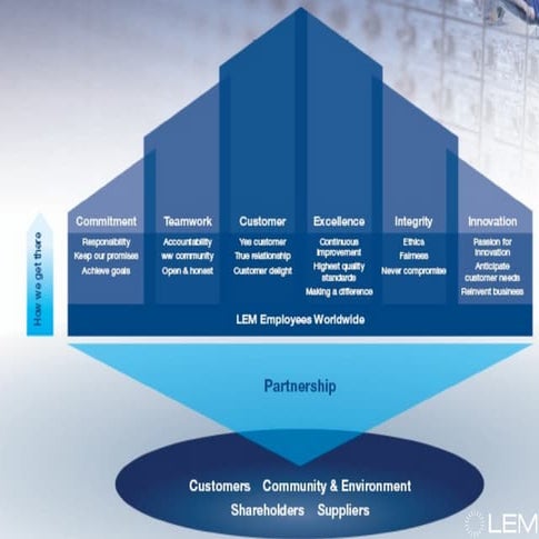 LEM value | PPT