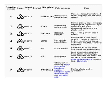 Plastic recycling number | PDF