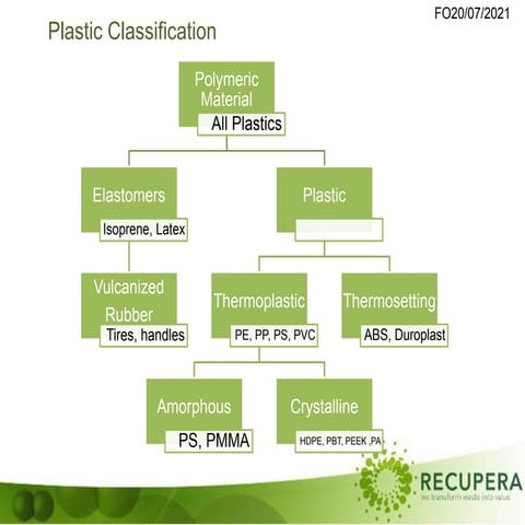 Plastic waste fate