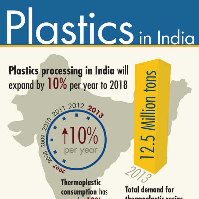 Plastics in India | PDF