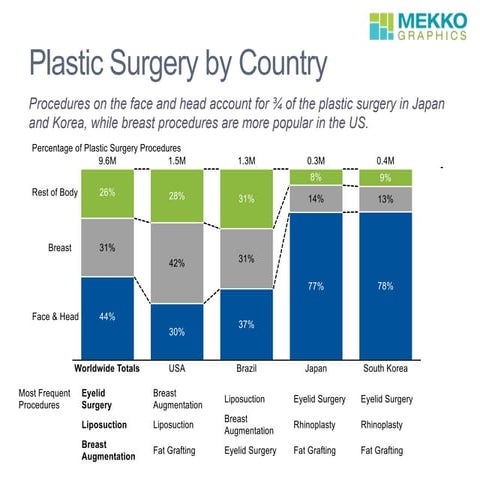 Plastic Surgery Procedures by Country | PPTX