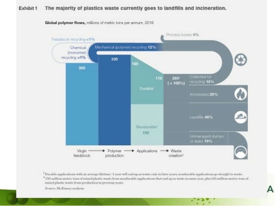 Plastic circularity flow diagram | PDF