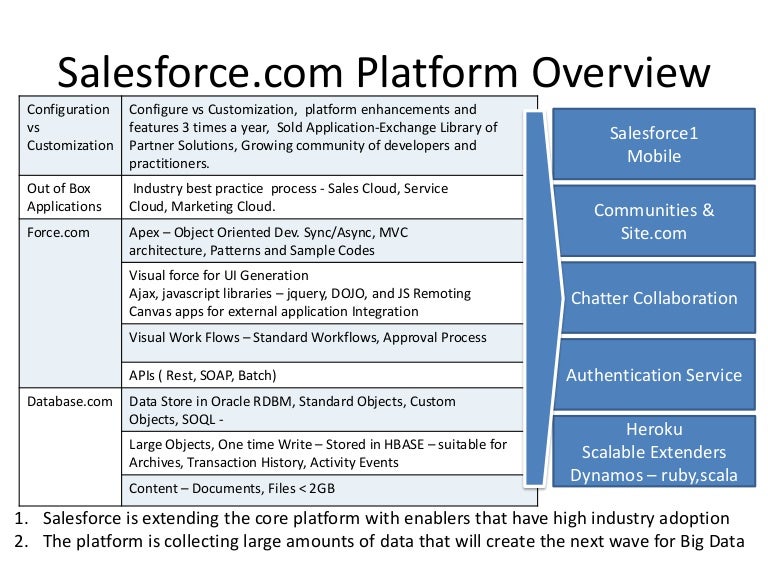 Force.com Platform overview