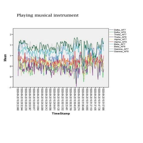 Playing musical instrument (EEG Plots). | PDF