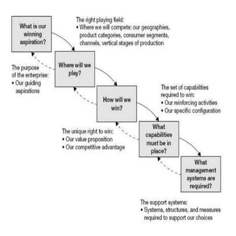 Playing to win: how strategy really works in a High-Performance ...