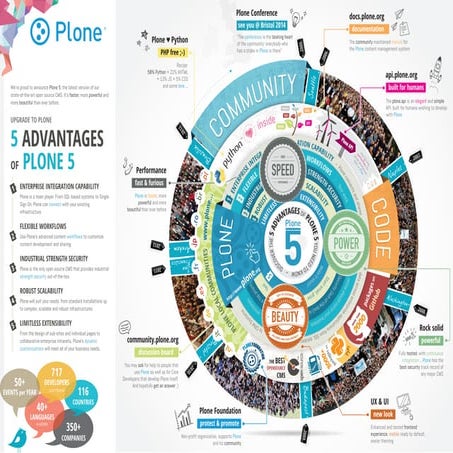 The 5 advantages of Plone 5 | PPT