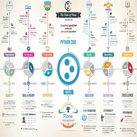 The Taste of Plone | PPT