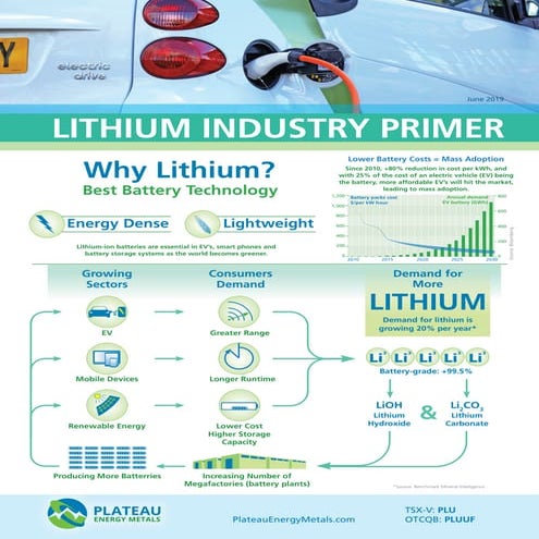 Lithium: An evolving market | PDF