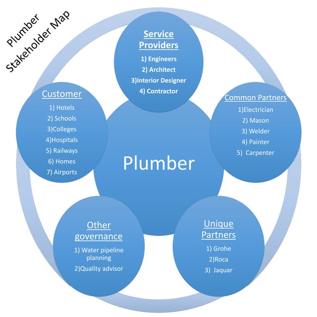 Stakeholder map Plumber | PPTX