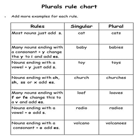 Plurals rules and practice | PDF