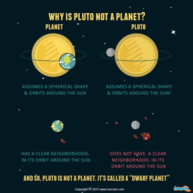 Why is Pluto not a Planet? - Mocomi Kids | PDF