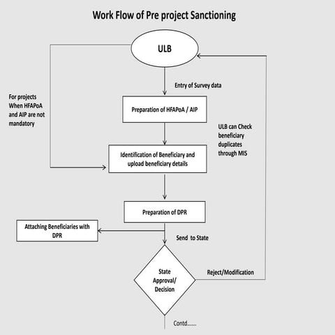 PMAY_WorkFlow.pptx