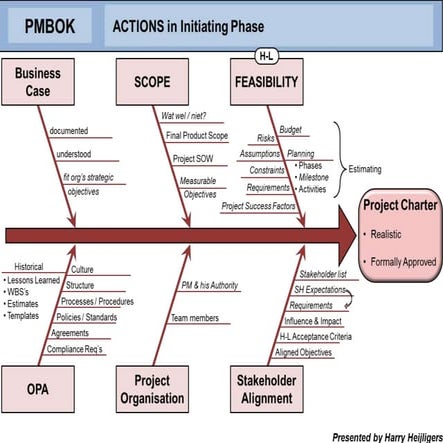 Pmbok initiating phase - actions | PPTX