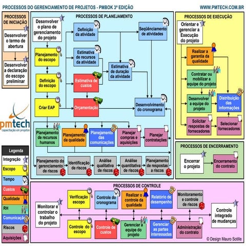 Pmbok - mapa de processos | PDF