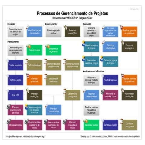 PMBOK 2008 Mapa de Processos | PDF