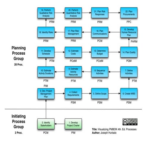 PMBOK 4th. Edition Processes | PDF