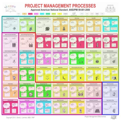 ANSI Standard Project Management Chart | PDF