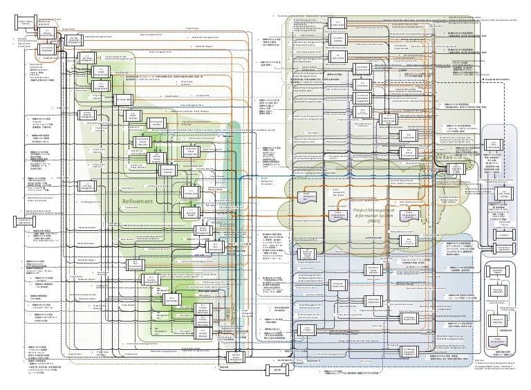 Pmbok Fifth Edition Data Flow Diagram By English