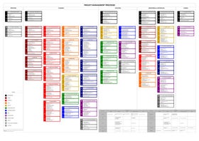 PMBOK® Guide 5th edition Processes Flow in English | PDF
