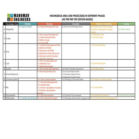 PMP Processes as per Knowledge Area in Different Phases of Project | PDF