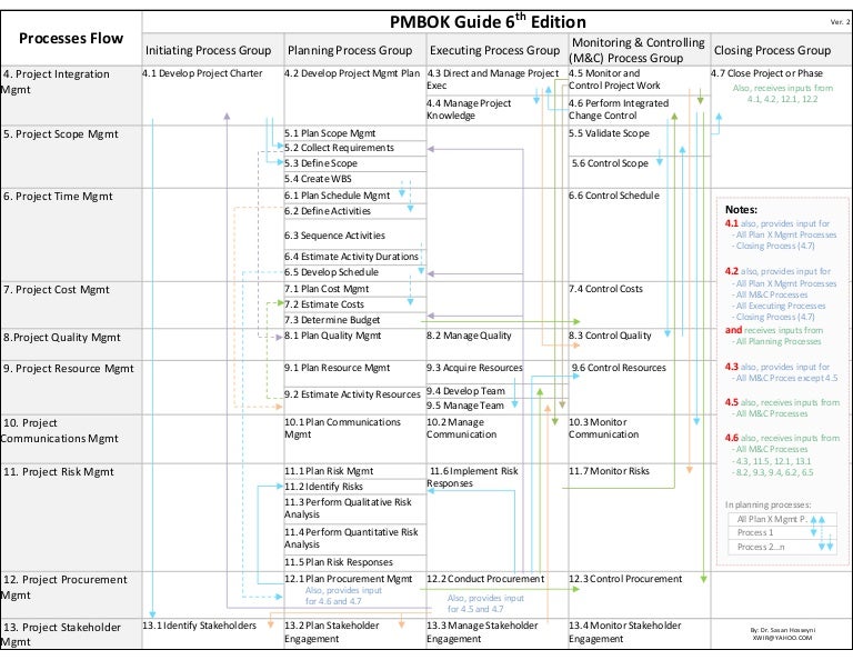 Pmbok Processes Flow, All!
