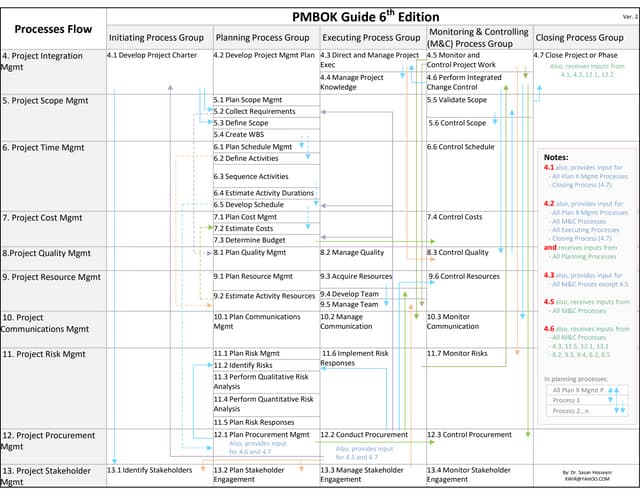 PMBOK® Guide 5th edition Processes Flow in English