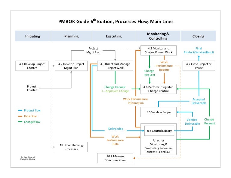 100 Project Management Processes Pmbok 6th Edition