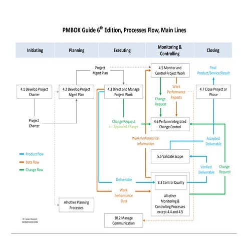 PMBOK 6th Processes Flow Main Lines | PDF