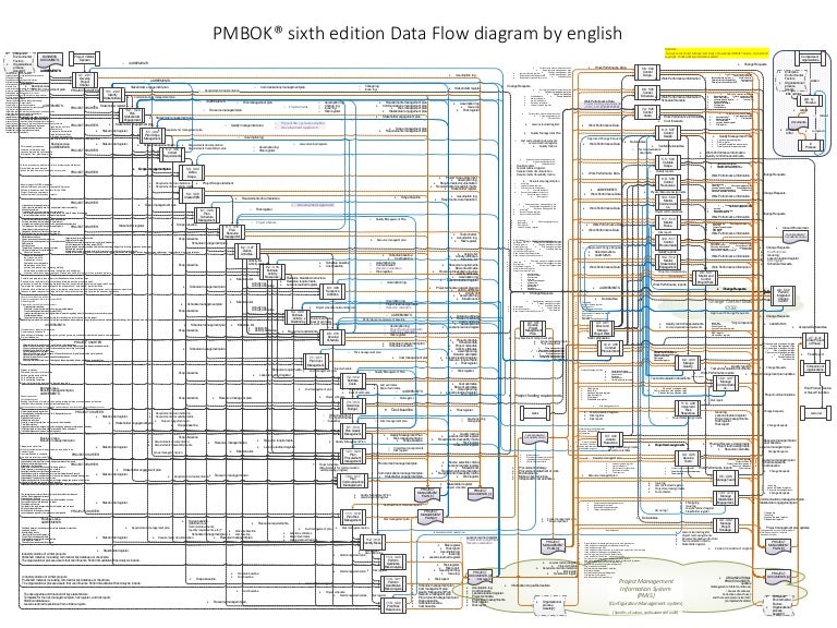 Pmbok(r) Sixth Edition Data Flow Diagrams R2