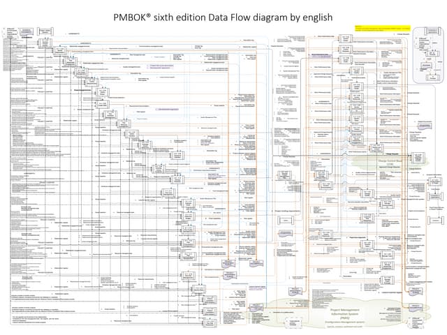 PMBOK® Guide Processes Flow – 6th Edition | PDF