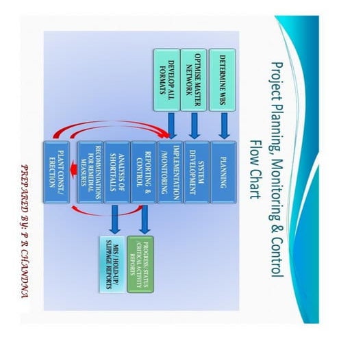 Project Planning, Monitoring & Control | PDF