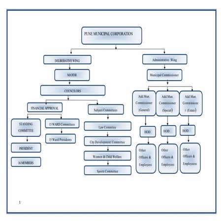 pmc_administrative_structure.pptx