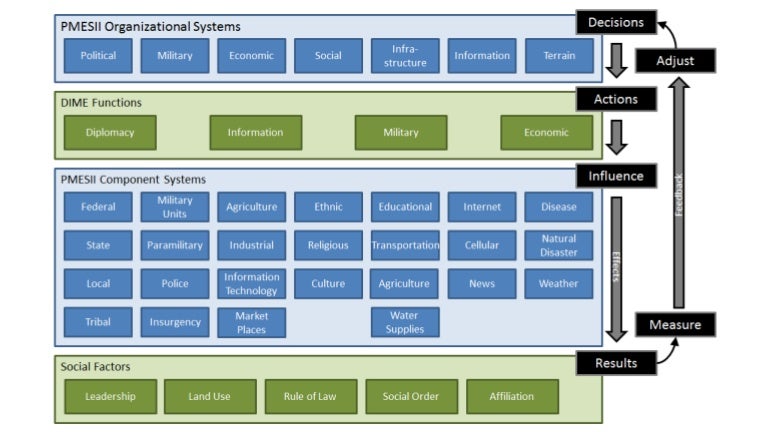 PMESII-DIME framework