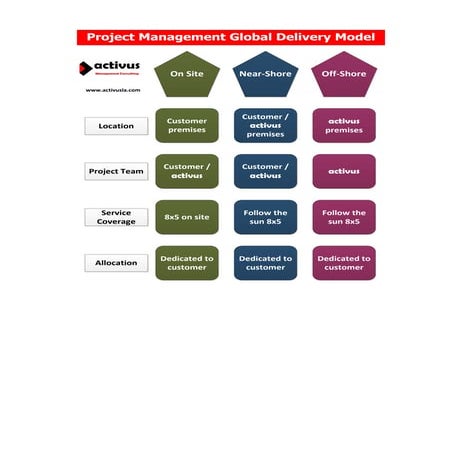 Project Management Global Delivery Model | PDF