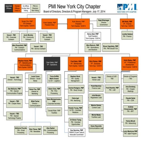 Pminyc Leadership Organizational Chart July 2014 Project Change