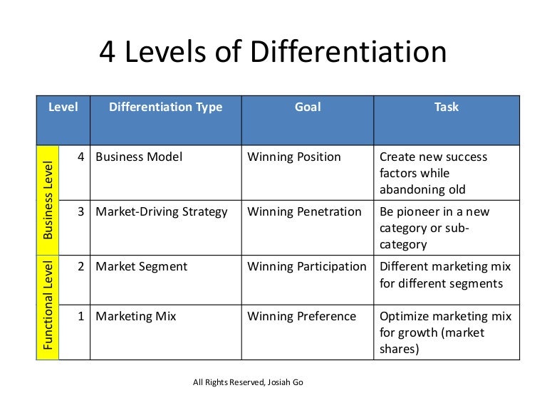 4 levels of differentiation