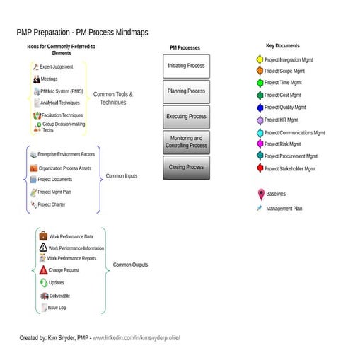 Pmp Mindmap Pdf