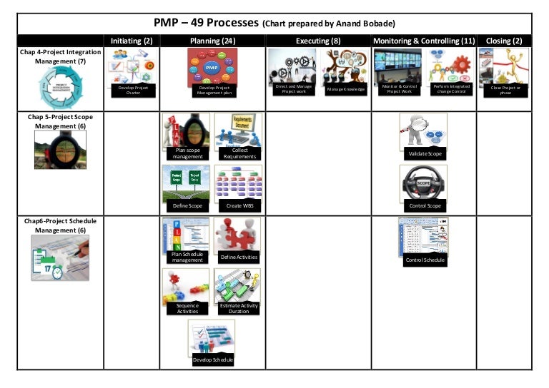 Pmp - Download 49 Processes Chart | Pmbok6 | Links To All Slides | Li…